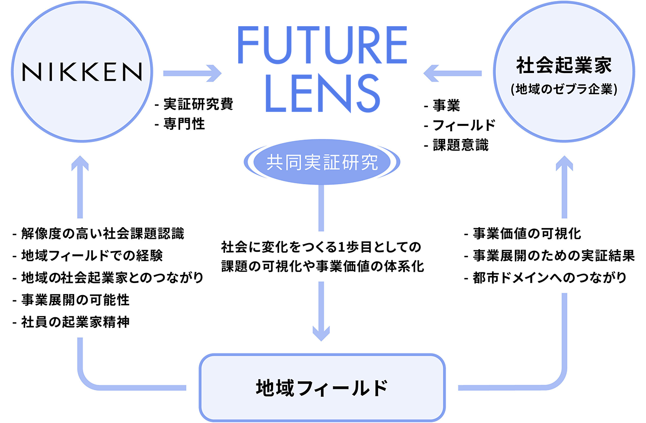 FUTURE LENS | NIKKEN SEKKEI LTD